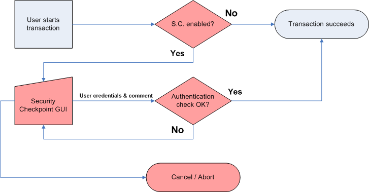 Security Checkpoints